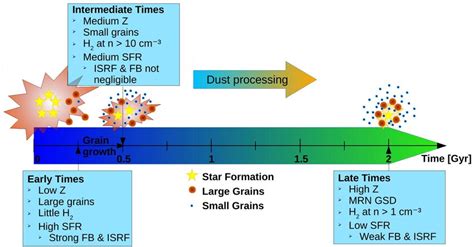 Schematic Overview Of The Epochs Of Dust And Molecular Evolution In Our