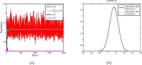 Figure 3 From Dynamics Of A Stochastic Three Species Prey Predator