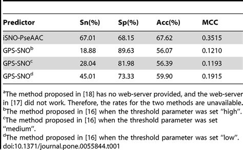The Performance Comparison Of Isno Pseaac With Other Existing Download Table
