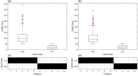 NPG Direct Bayesian Model Reduction Of Smaller Scale Convective Activity Conditioned On Large