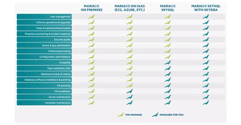 Uk Sets Sail With Mariadb Skysql Cloud Database And Skydba