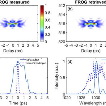 First Row Grating Pair Induced Negative Chirp Configuration Second Download Scientific