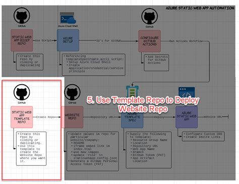 Github Rexeven Azure Static Web App Automation This Repo Contains The Code And Documentation