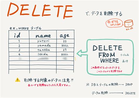 イラストで分かる初心者が知っておくべきSQL文を学ぼう 知らんかったわ