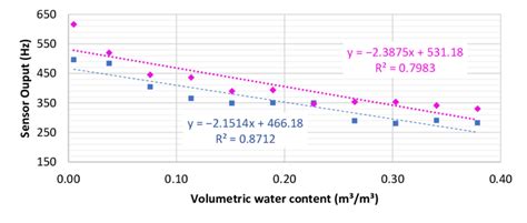 Sensor Response And Linear Calibration Curves Under 33 V Pink Dots Download Scientific