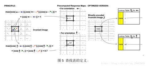 基于line2d算法的模板匹配line2d Csdn Csdn博客