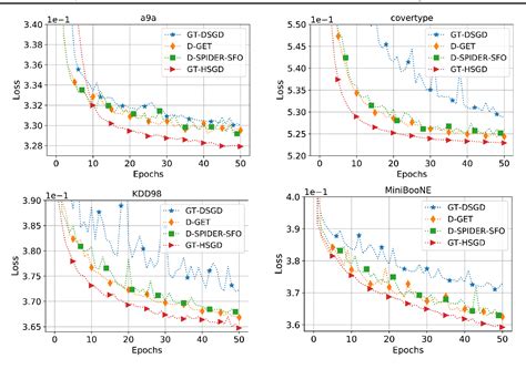 table 1 from a hybrid variance reduced method for decentralized stochastic non convex