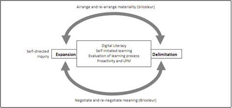 Model Displaying The Complexity Of Interrelation And Interdependence Download Scientific