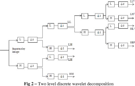 Figure 2 From Image Denoising Using Median Filter And Dwt Adaptive