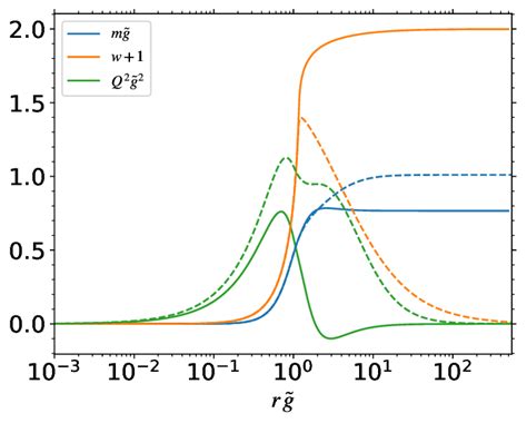 Comparison Of The Field Variables Near The Merging Point Of The