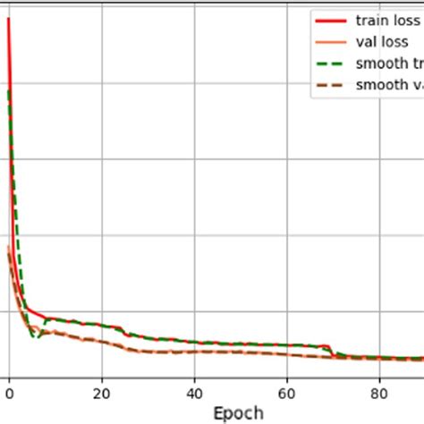 Cm Yolov7 Model Loss Function Curve Download Scientific Diagram