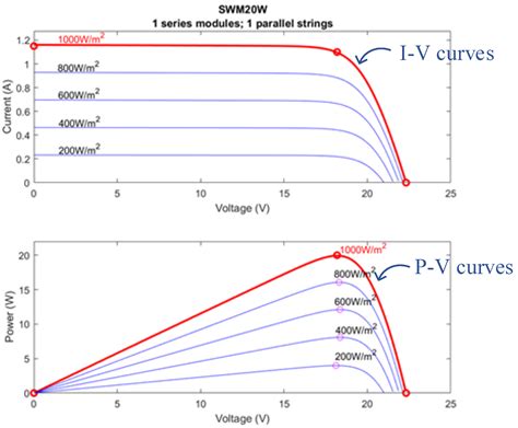 Global Maximum Power Point Tracking Of A Photovoltaic Module Array