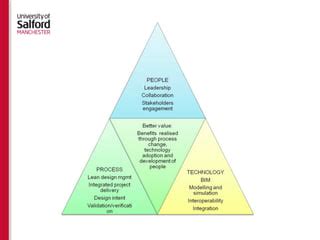 MSc Building Information Modelling Integrated Design PPT