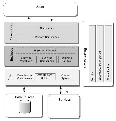 Arun Manglick Architect View 02 Business Layer Considerations