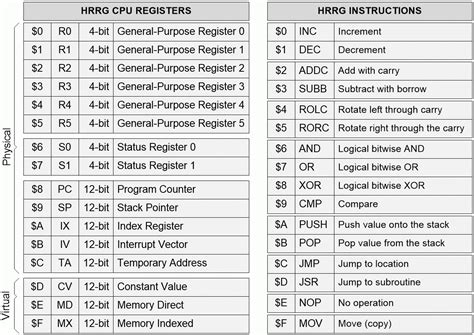 Building A 4 Bit Computer Assembly Language And Assembler Part 2 Eeweb