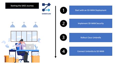 Sd Wan And Sase Network