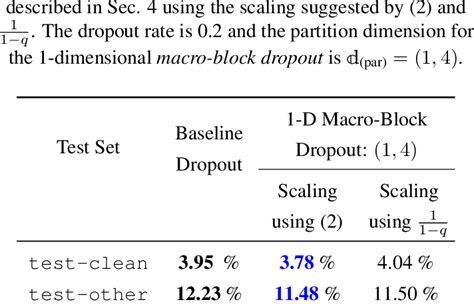 Word Error Rates Wers With The Rnn T Model Download Scientific Diagram