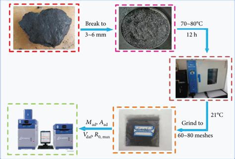 Sample Preparation Process And Experimental Steps Download Scientific Diagram