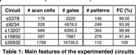 table 1 from design of routing constrained low power scan chains