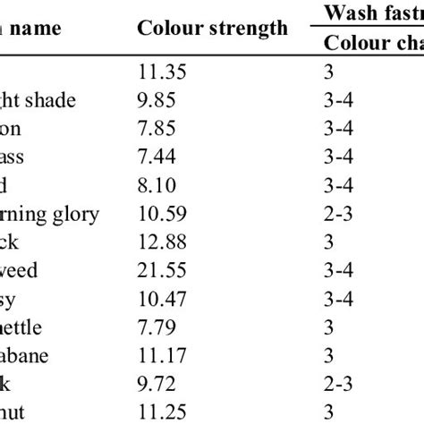 Colour Properties Of Dyed Wool Fabric Download Scientific Diagram