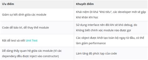 Dependency Injection Dagger2 Koin