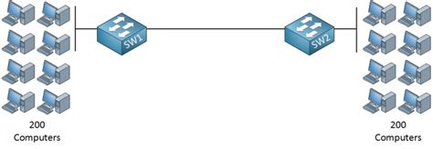 Introduction To Routers And Routing