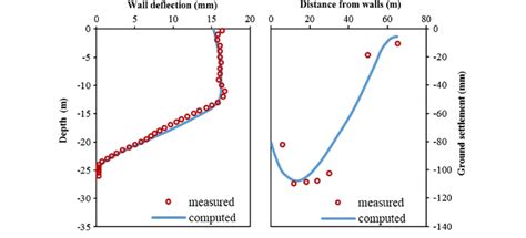Comparison Of Measured And Computed Excavation Responses Download Scientific Diagram