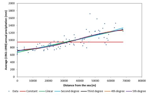 comparison of the different polynomial deterministic models considered