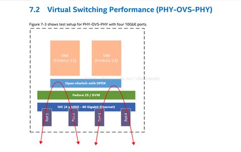 ovs原生与 dpdk性能测试对比总结 dpdk ovs 加速对比实验代码 csdn博客