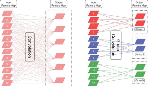 Traditional Convolution And Group Convolution Download Scientific Diagram