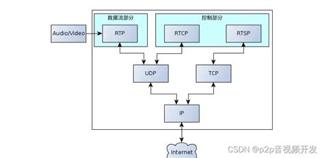 web端实现rtsp实时推流视频播放可行性方案 rtsp webrtc方案 基于webrtc streamer窗口分割 csdn博客