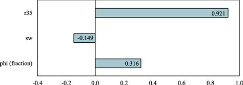 Feature Importance Analysis Using The Relevancy Factor Download