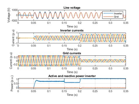 Three Phase Grid Tied Inverter Optimal Current Control Matlab And Simulink