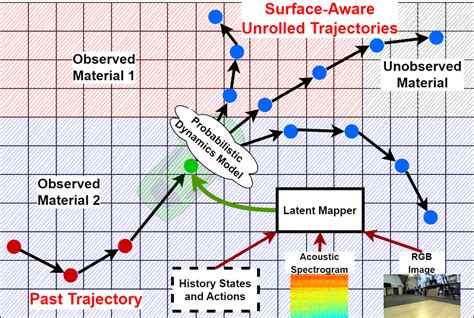 Overview Of Our Approach During Driving The Latent Mapper Uses Download Scientific Diagram
