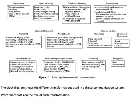 Solved Text Formatting Character Coding Sampling Quantization Pulse