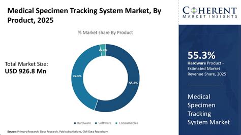 Medical Specimen Tracking System Market Forecast 2025 2032