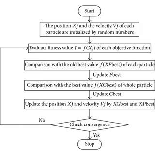 The Flow Chart Of PSO Algorithm Download Scientific Diagram