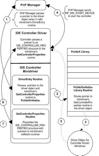 Menginisialisasi Dan Memanggil Rutinitas Minidriver Ide Windows
