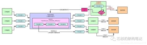 消息中间件 优缺点及使用消息中间件的缺点 Csdn博客 消息中间件 优缺点及使用消息中间件的缺点 Csdn博客