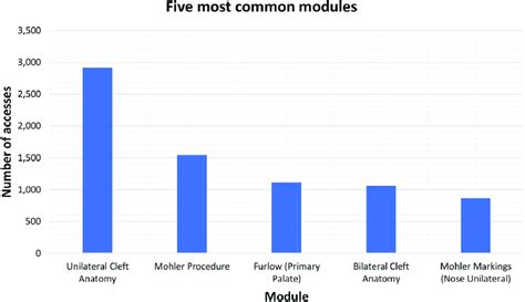Most Common Modules Accessed In The Simulator Download Scientific Diagram