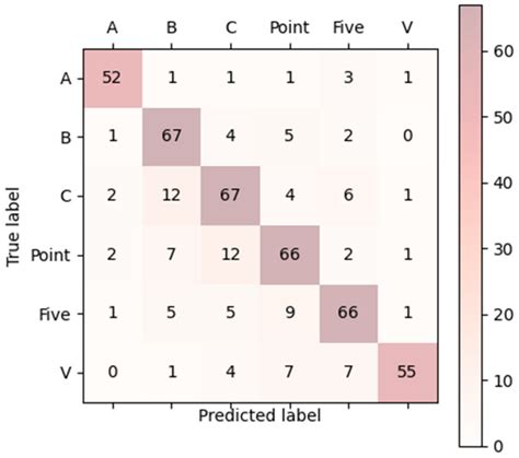 Confusion Matrix Of Marcel Dataset Download Scientific Diagram