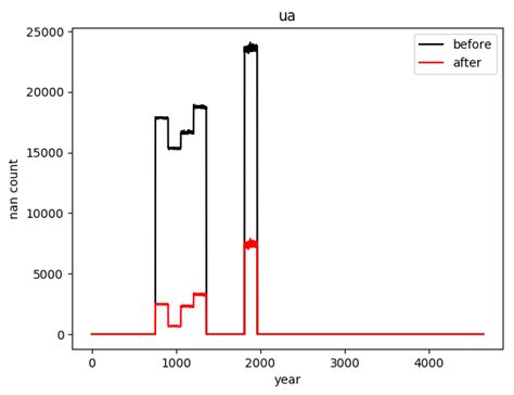助力精准气象和海洋预测baseline[2]：eda（温度风场可视化）、cnn Lstm模型建模 极术社区 连接开发者与智能计算生态