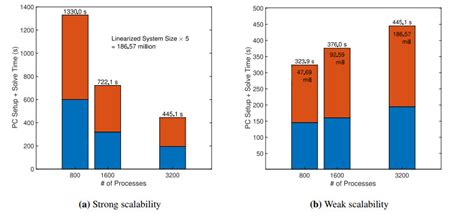 Scalable Computational Algorithms For Geospatial Covid Spread Using High Performance Computing