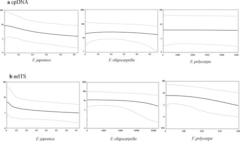 Bayesian Skyline Plots For The Effective Population Size Fluctuation Download Scientific