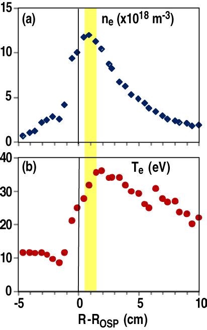 Radial Profiles Versus The Distance From Osp Of Electron Density And