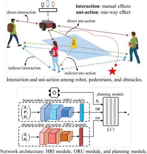 robot navigation in crowds via deep reinforcement learning with