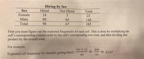 Solved Hiring By Sex Hiring Bus Hired Not Hired Sex Female