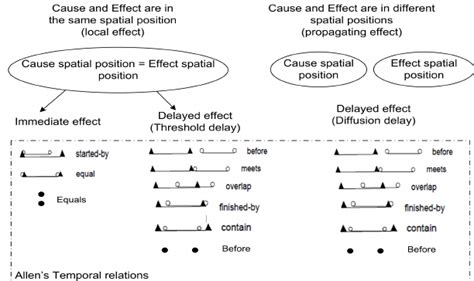 Spatio Temporal Causal Constraints Download Scientific Diagram