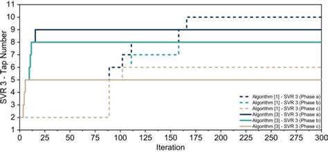 Switching Sequence Of Svr 3 In The Modified Ieee 8500 Node Network Download Scientific Diagram