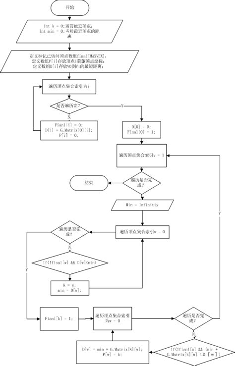 Dijkstra算法流程图 千图网
